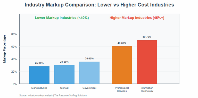 Average Temp Agency Markup - The Resource Company, Inc.
